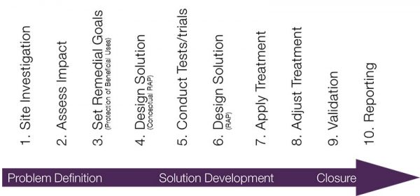 Remediation – Peraco